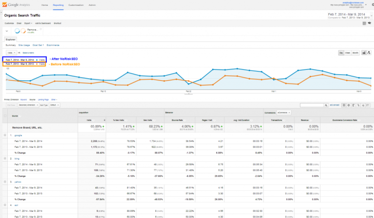 National eCommerce SEO Campaign Results - Marketing Cartel
